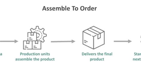 Assemble To Order Manufacturing Model