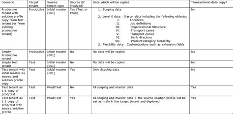 Tenant Creation Scenarios Bydc4c Sap Community