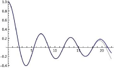 Figure 1 From A Note On Trigonometric Approximations Of Bessel