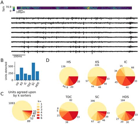 Figures And Data In SpikeInterface A Unified Framework For Spike Sorting ELife