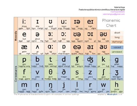 English Phonemes Chart Pdf