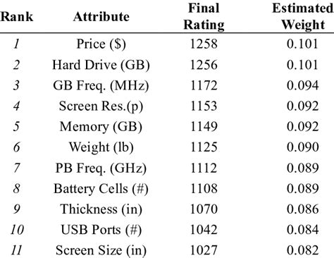 initial estimate of attribute weights download table