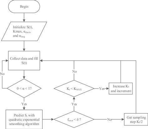 Flowchart Of Adaptive Sampling Download Scientific Diagram