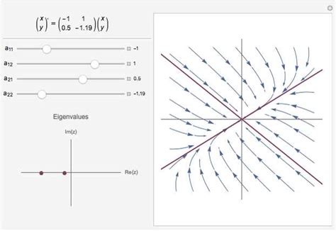 Understanding Phase Plane Diagrams A Powerful Tool For Analyzing Dynamic Systems