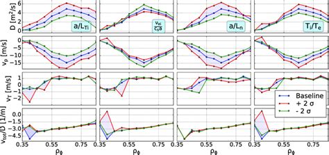 Diffusion And Convection Coefficients From Tglf 2σ Scans Around Download Scientific Diagram