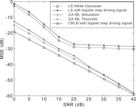 Comparison Of The Parameter Estimation Mses Between The Ga Ml Methods Download Scientific