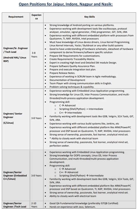 Akash Manjare On Linkedin Openings Nagpur Nashik Jaipur Indore Einfochips