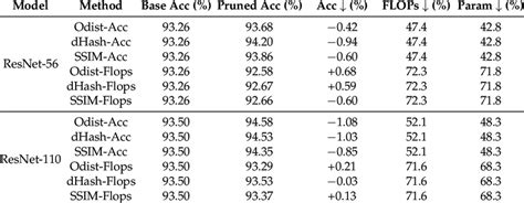 Pruning Results Based On Similar Redundancy On Cifar 10 Dataset Download Scientific Diagram