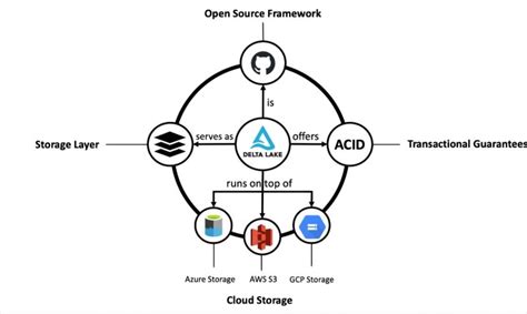 Harshraj Bhoite On Linkedin Dataengineering Deltalake Datamanagement
