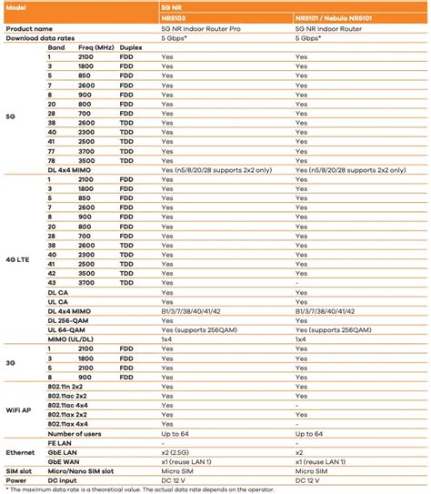 Zyxel Nr7101 5g Outdoor Router User Guide