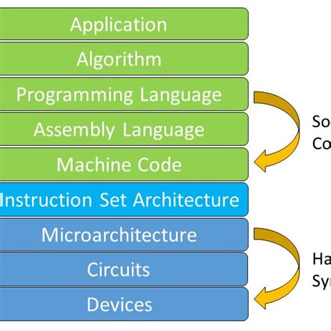 Software Compilation And Hardware Synthesis For Quantum Computation