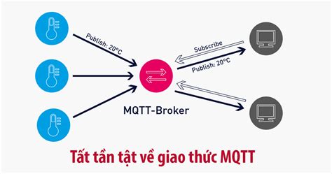 Giao Thức Mqtt Là Gì Cách Sử Dụng Trong Lập Trình Iot Khuê Nguyễn
