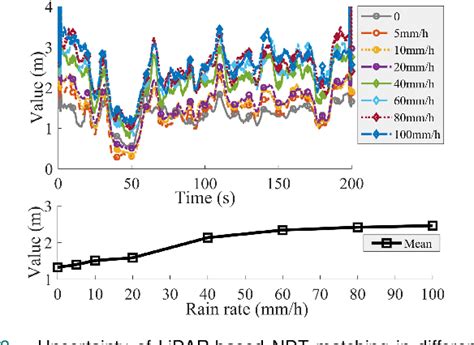 Figure 13 From Lidar Based Ndt Matching Performance Evaluation For Positioning In Adverse