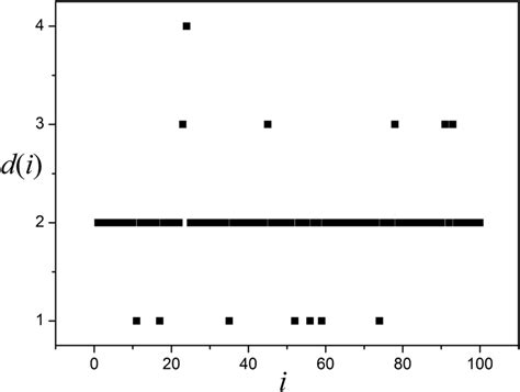 The Degree Distribution Of The Nodes In The Network With N 100 Download Scientific Diagram