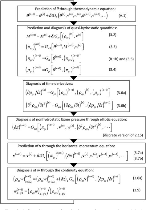 Figure 2 From Design Of A Dynamical Core Based On The Nonhydrostatic Unified System” Of