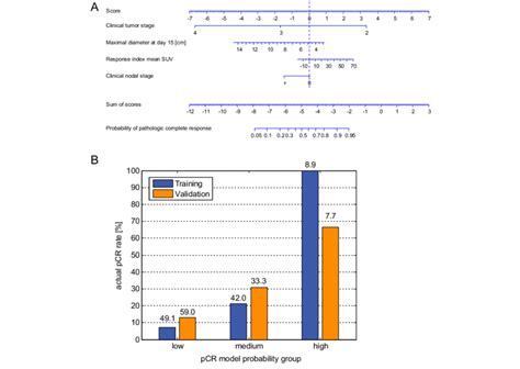 A Nomogram Of Pathologic Complete Response Based On The Multivariate Download Scientific