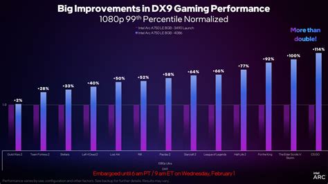 Intels New Arc GPU Driver Achieves Up To Performance Uplift Since Launch Aggregate