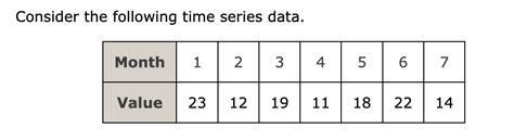 Solved Consider The Following Time Series Dataa Construct