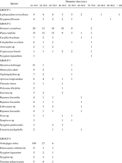Diameter Class Distribution Of Species With Density 10 Reflecting The