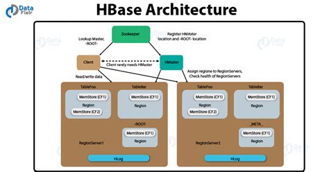 Hbase Tutorial For Beginners Learn Apache Hbase In 12 Min Dataflair