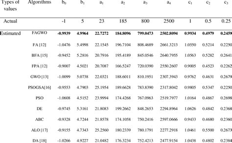 Actual And Estimated Values Of Wiener System In Continuous Time Download Table