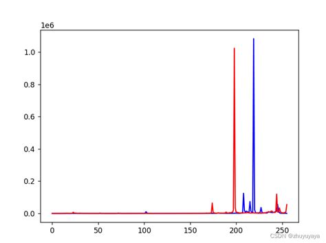 如何绘制出图像的色素分布直方图 Plot 绘制颜色分布直方图 Csdn博客