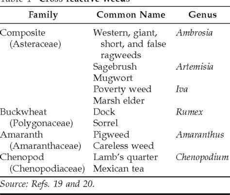 Food Cross Reactivity Chart Sherylabels