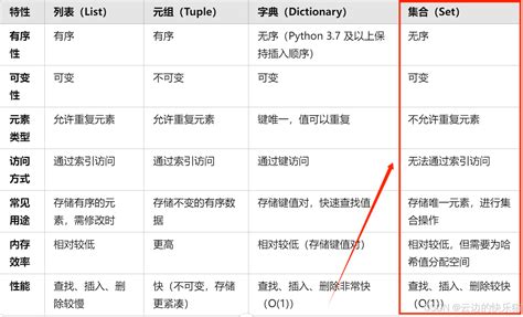 Python中的集合（去重）集合去重python Csdn博客