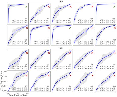 The Sex And Side Classification Ability Of Ten Modal Stiffnesses For Download Scientific