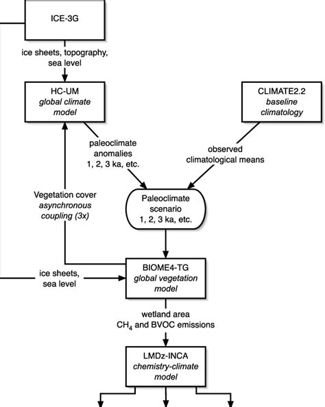 Schematic Flowchart Of The Model Coupling Methodology Used To Simulate