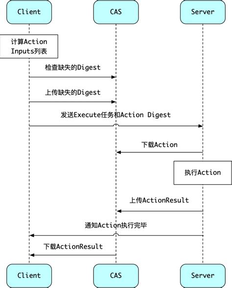 bazel远程构建 remote execution csdn博客
