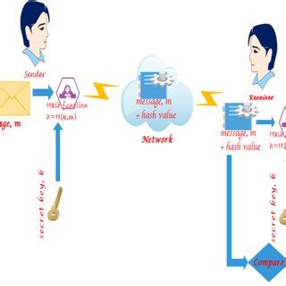 An Illustration Of Hashed Message Authentication Code HMAC
