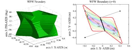 Wrench Feasible Workspace Wfw Of A Planar Robot Download Scientific Diagram