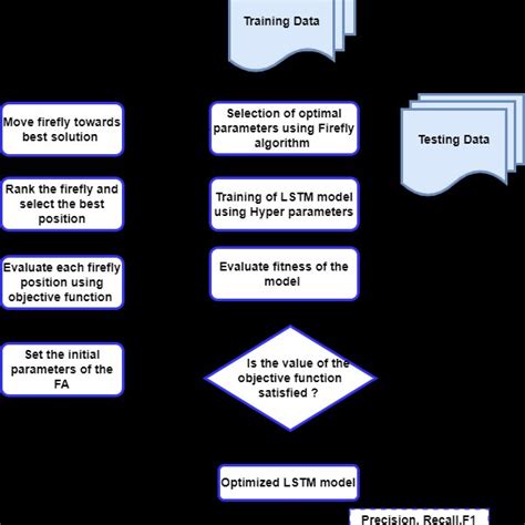 Overall Framework Of The Proposed Methodology Download Scientific