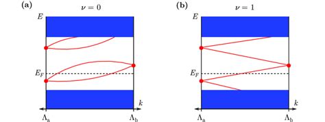 3 Schematic Edge State Spectra Between The Time Reversal Invariant