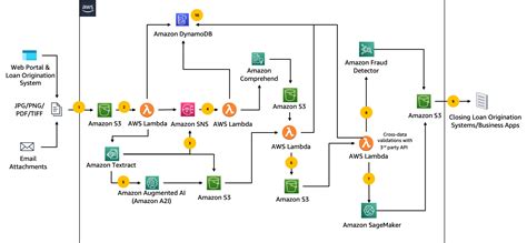 Automate Document Validation And Fraud Detection In The Mortgage