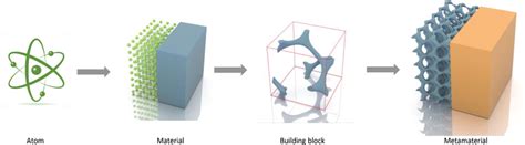 Conception Of Metamaterials Conventional Materials Are Composed Of Download Scientific Diagram
