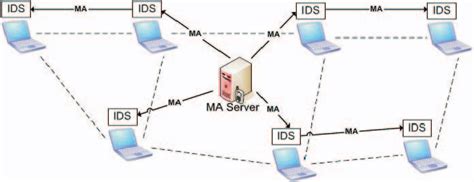 Figure 1 From Application Layer Intrusion Detection In Manets Semantic Scholar