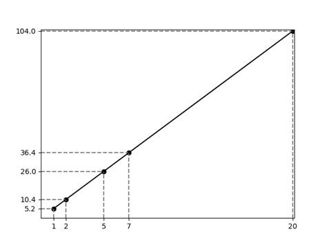 Python How Can I Draw A Grid In Matplotlib That Is Limited By The Data Points Stack Overflow