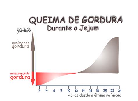 O Que Acontece No Corpo Quando Jejuamos Jejum Super Sapiens