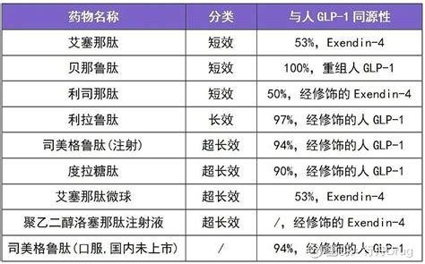 司美格鲁肽、度拉糖肽、利拉鲁肽等8 种 Glp 1ra 用法一文汇总 点击上方的 行舟drug 添加关注 胰高血糖素样肽 1 受体激动剂