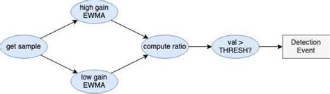 The Earthquake Detection Dataflow Graph Download Scientific Diagram
