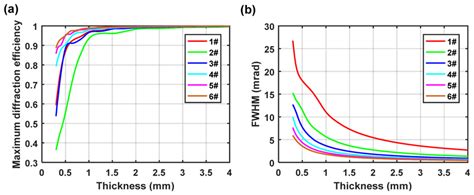 Dependence Of Maximum Diffraction Efficiency A And FWHM B On