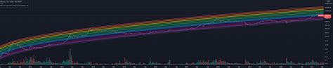 Bitcoin Logarithmic Regression Rainbow Indicator By Tgsohenel TradingView