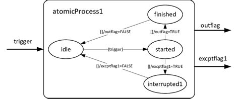 State Machine Modeling An Atomic Process Download Scientific Diagram