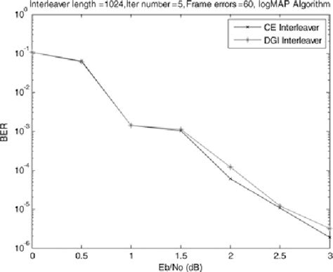 figure 11 from design of a new interleaver using cross entropy method for turbo coding