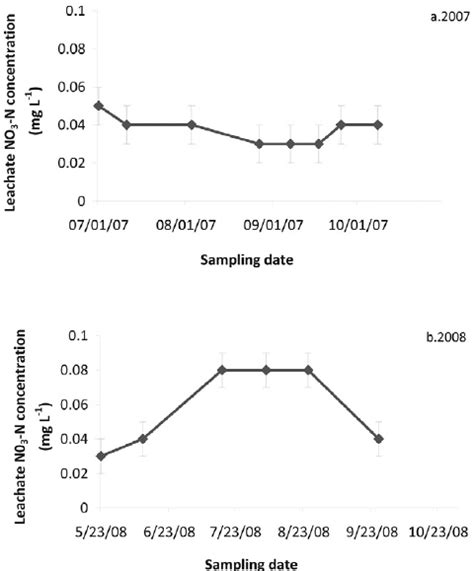 Leachate No3n Concentrations As A Function Of Sampling Date In A Download Scientific Diagram