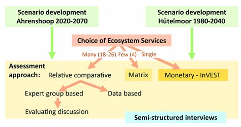 Visualization Of The Methodological Approach Download Scientific Diagram