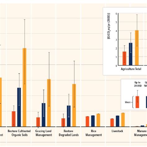 Mitigation Potential Of Actions In The Agriculture Forestry And Other Download Scientific