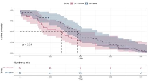 Survival Analysis Part 1 Jhu Comptox Lab